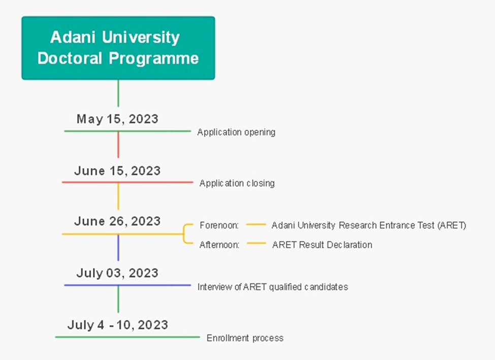 DDS – Adani University