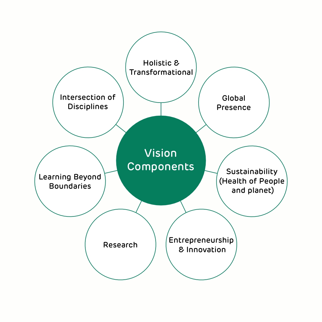 Vision – Adani University